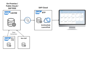 Legacy System Decommissioning with SAP ILM RW - ArchiveHub.io